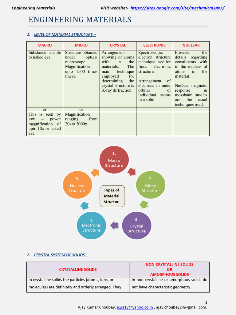 Engineering Materials Overview | PDF | Crystal | Amorphous Solid