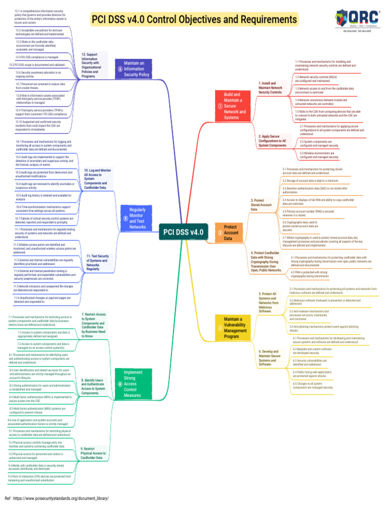 PCI DSS V4.0 Control Objectives and Requirements | PDF | Malware | Security