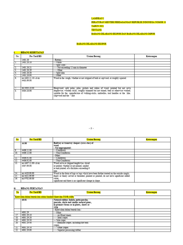 Tabel Permendag Nomor 18 Tahun 2021 TTG Barang Dilarang Ekspor Dan ...