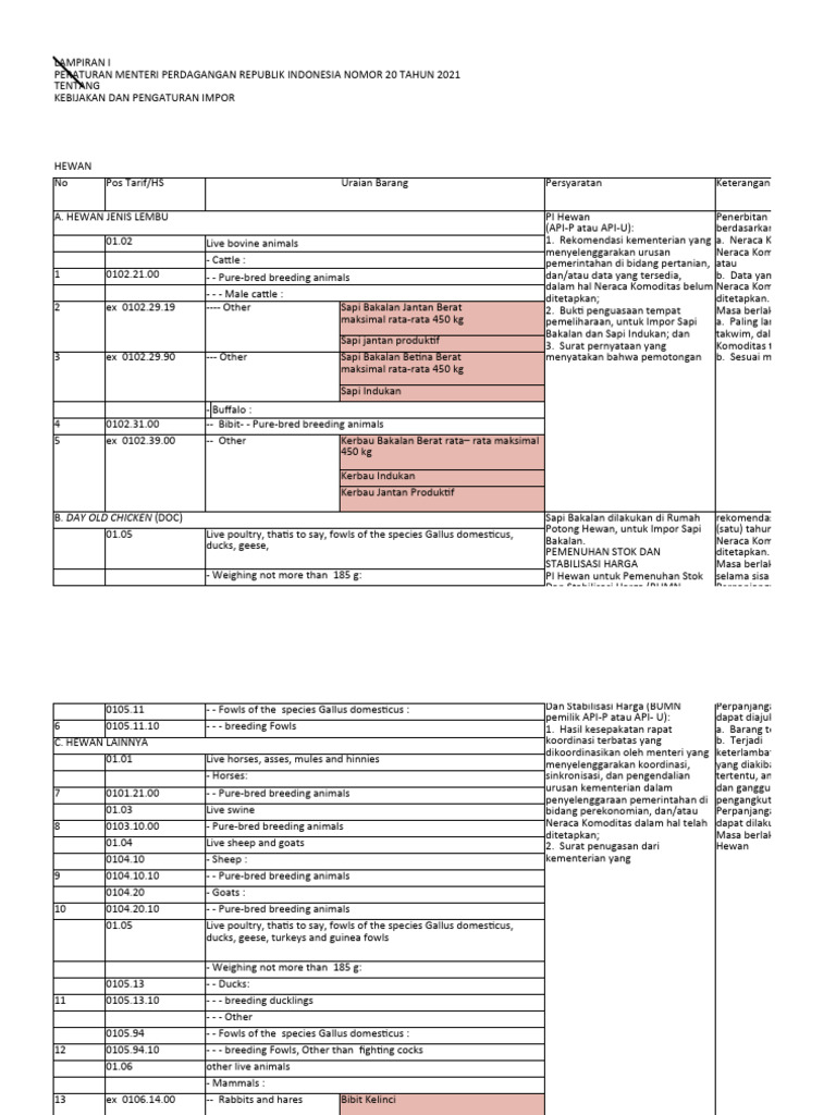 Lampiran Permendag 20 Tahun 2021 (English) | PDF