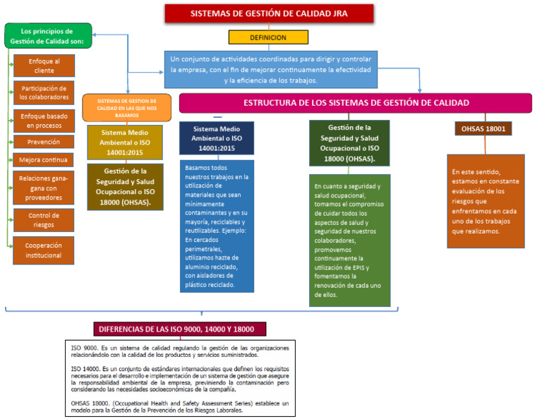 Mapa Mental - GESTION DE CALIDAD | PDF | Sistema de manejo de calidad