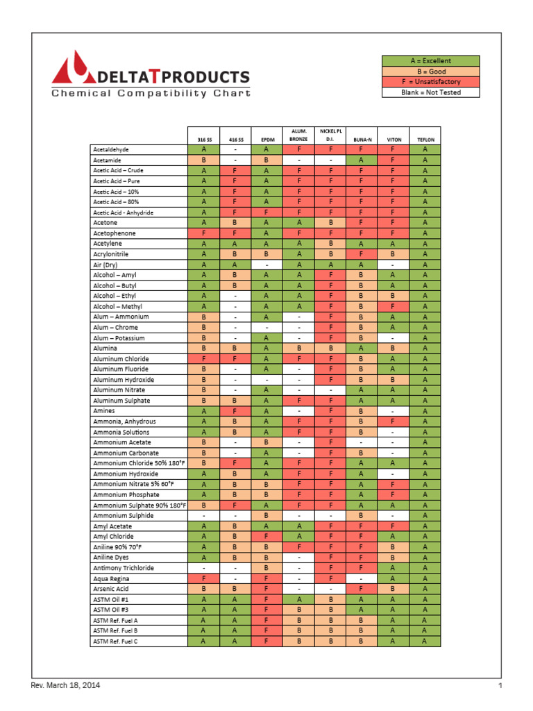 Chemical Compatibility Chart Guide | PDF | Aluminium | Ammonium