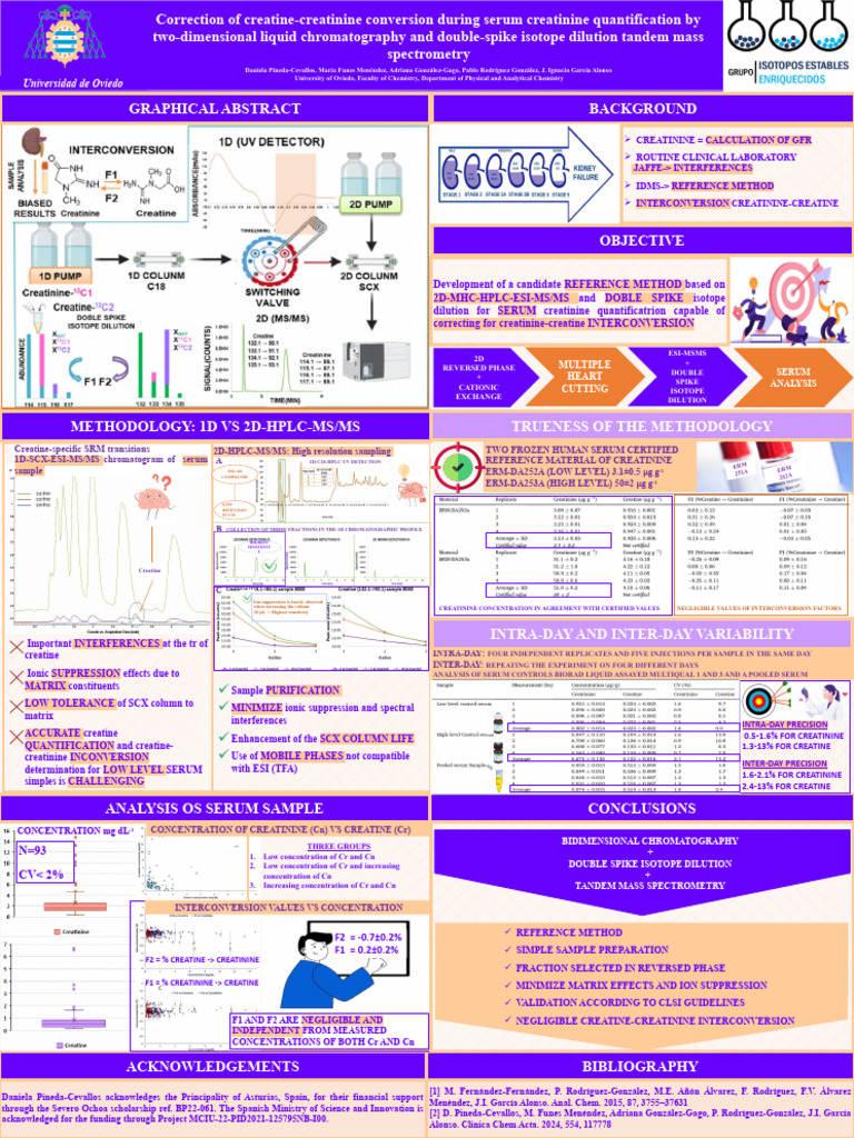 Poster Multy 2024 | PDF | Creatinine | Chromatography