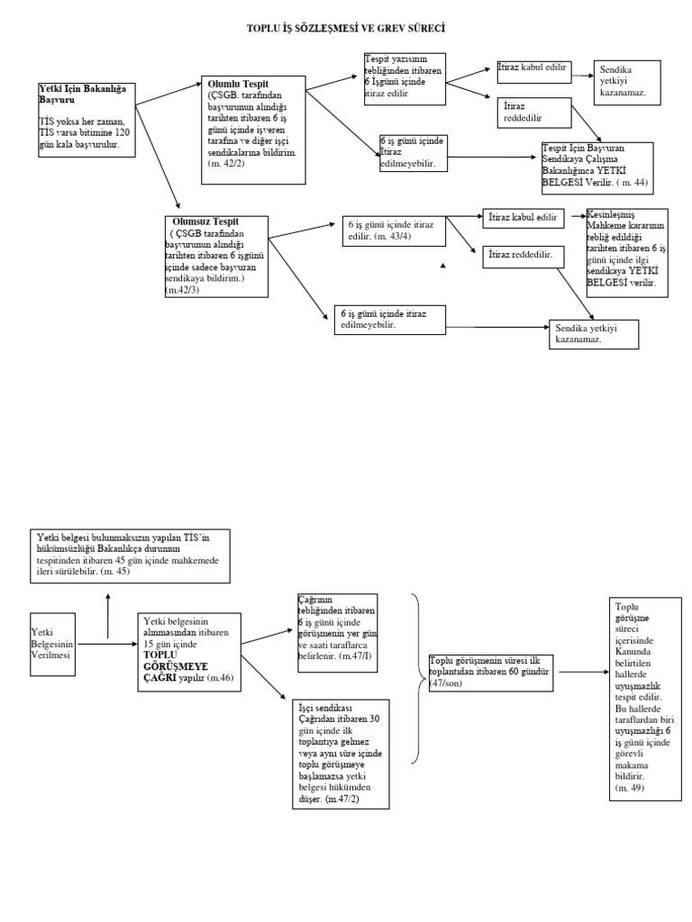 Toplu İş Sözleşmesi̇ Ve Grev Süreci̇ | PDF