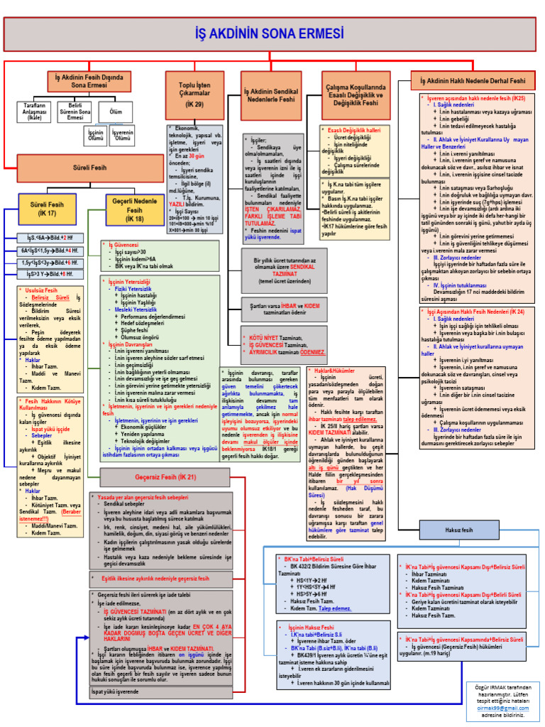 İş Akdinin Sona Ermesi Tablo | PDF