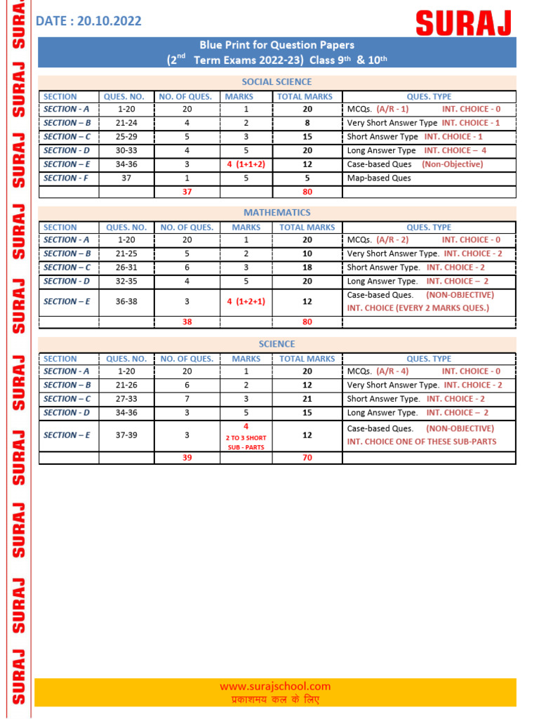 Class 9 & 10 Exam Blueprint | PDF | Science | Observation