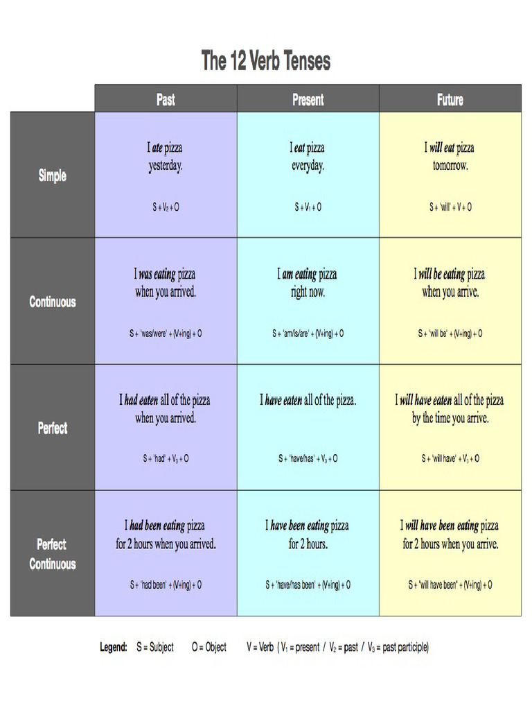 12 Verb Tenses | PDF