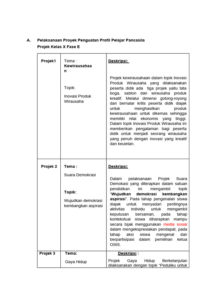 Pelaksanaan Proyek Penguatan Profil Pelajar Pancasila (Deskripsi P5) TP ...