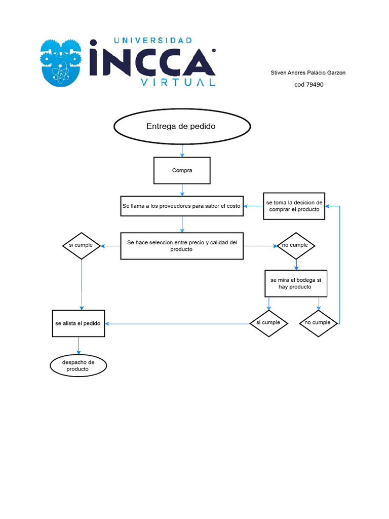 Diagrama de flujo de procesos.drawio | PDF