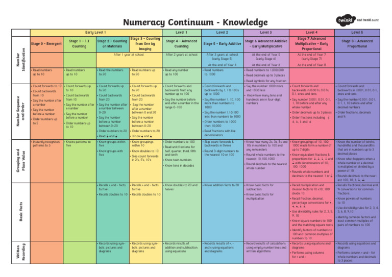 Numeracy Continuum - Knowledge A4 | Download Free PDF | Numbers | Decimal