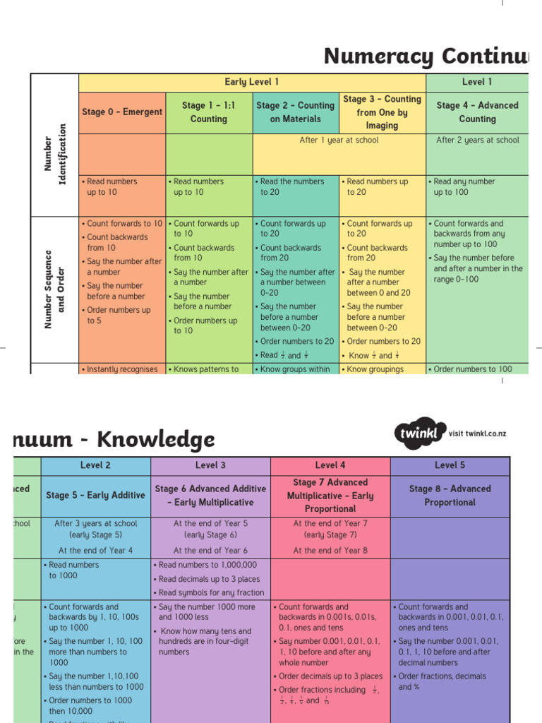 Numeracy Continuum - Knowledge 4 x A4 | Download Free PDF | Numbers ...