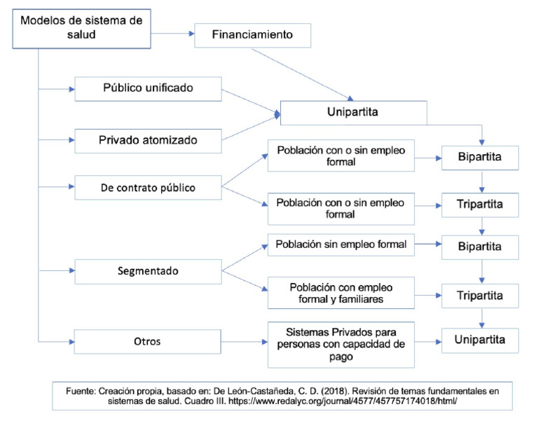 Mapa Modelos de Sistemas de Salud | PDF