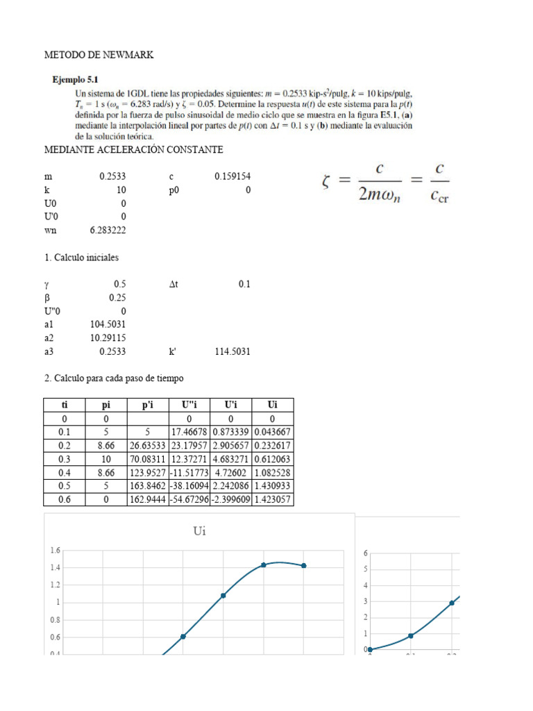 Metodo de Newmark | PDF