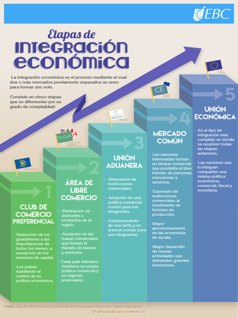 Etapas de la Integración Económica | PDF | Integración económica ...