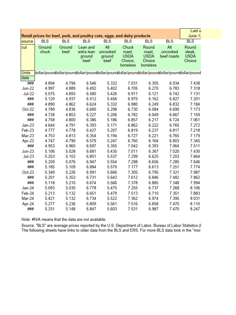 Retail Prices For Beef, Pork, Poultry Cuts, Eggs, and Dairy Products ...