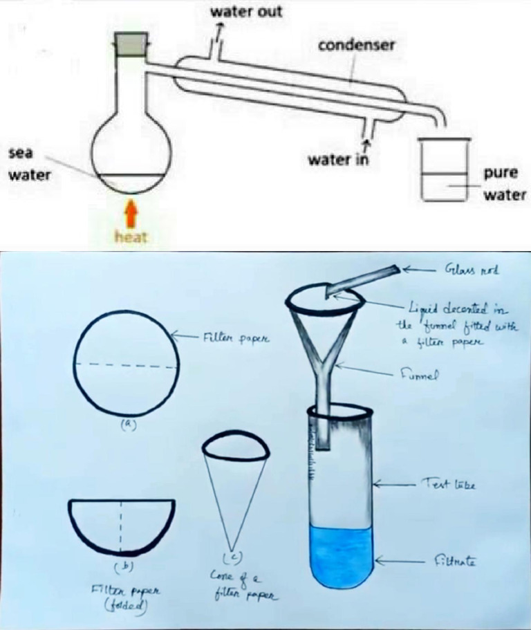 Distillation and Filtration | PDF