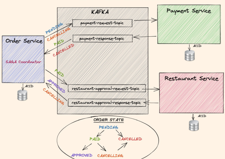 Order State Transitions | PDF