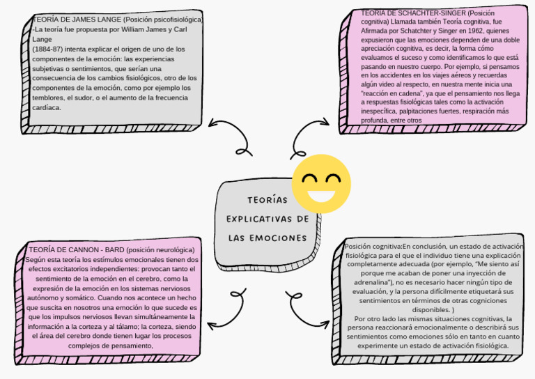 Organizador Teorías Emociones | Descargar gratis PDF | Las emociones ...
