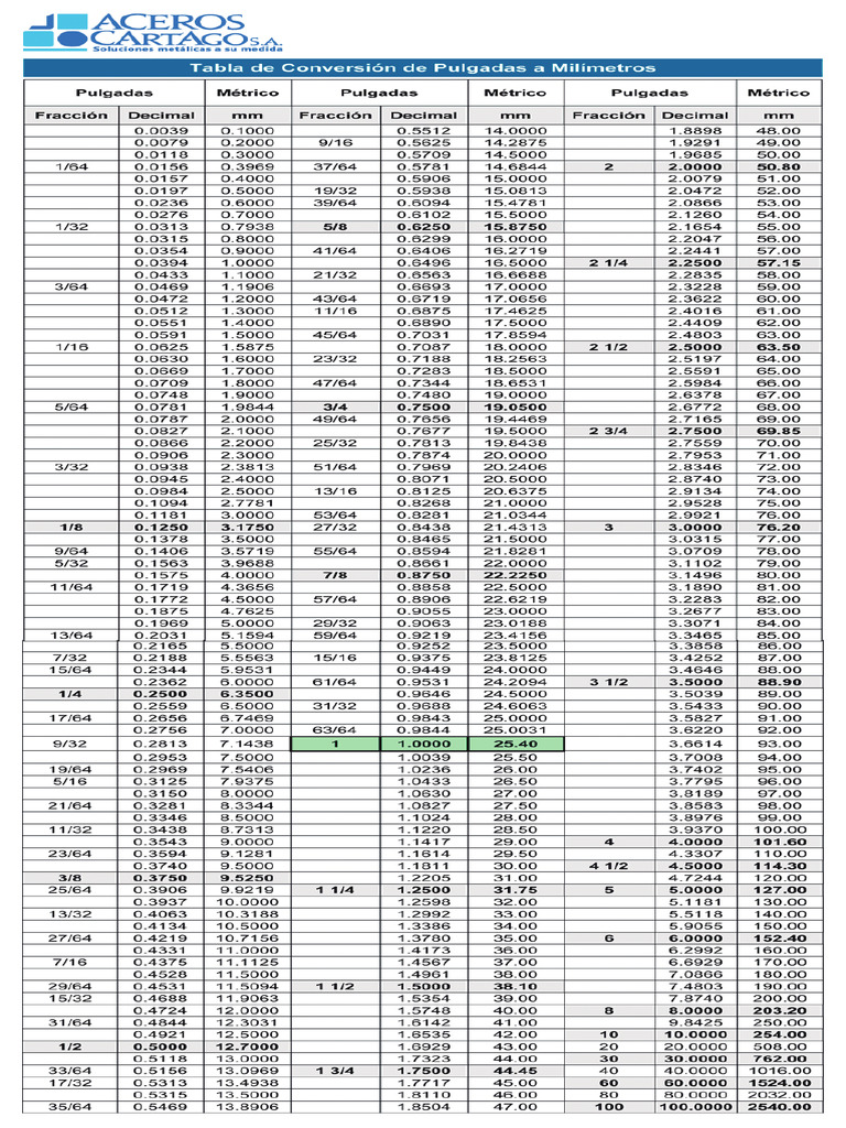 Tabla de Conversion de Pulgadas A Milimetros | PDF