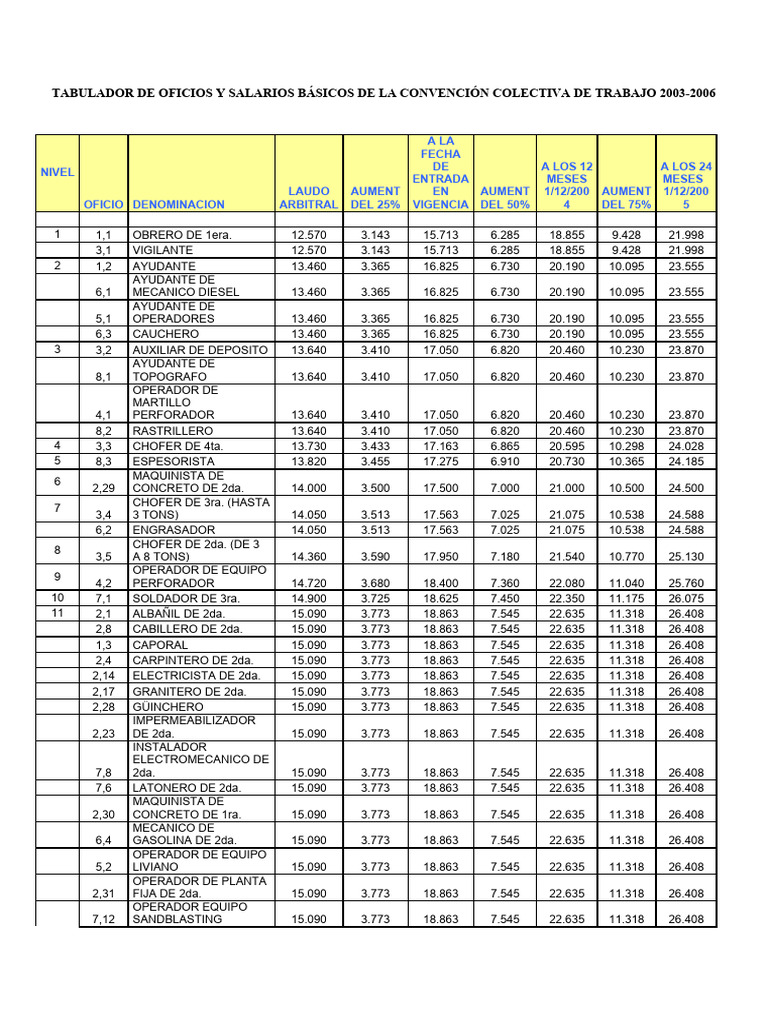 Tabulador de Oficios y Salarios 2003-2006 | PDF