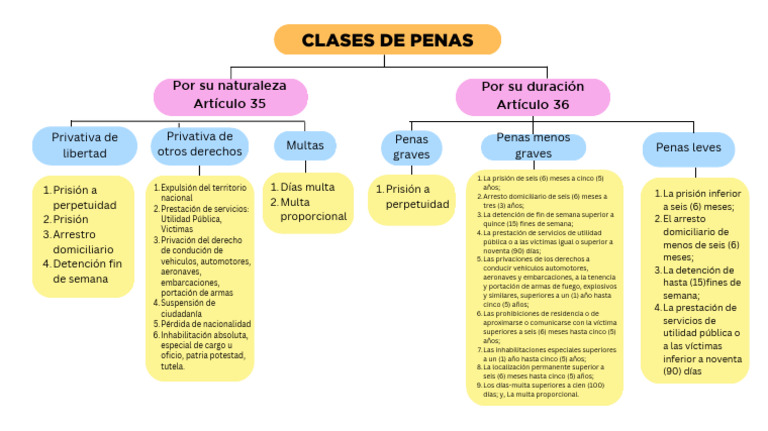 Clases de Penas Mapa Conceptual | PDF