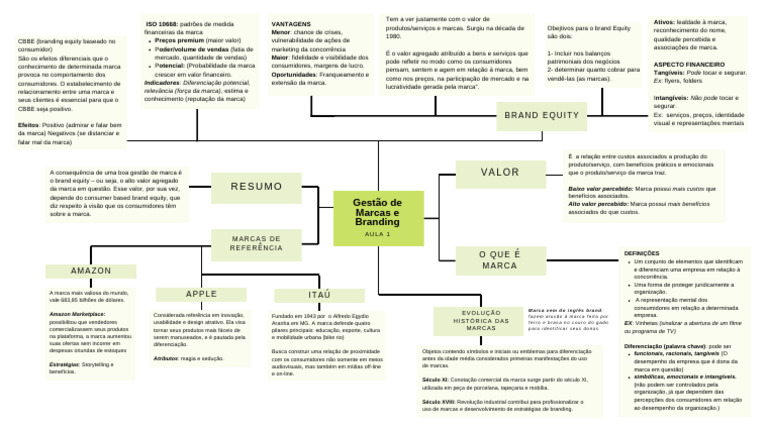 Gestão de Marcas e Branding Mapa Mental 1 | PDF | Marca | Gestão de marcas