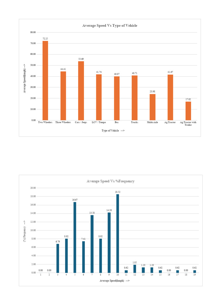 Average Vehicle Speed Analysis | PDF | Road Transport | Vehicle Technology