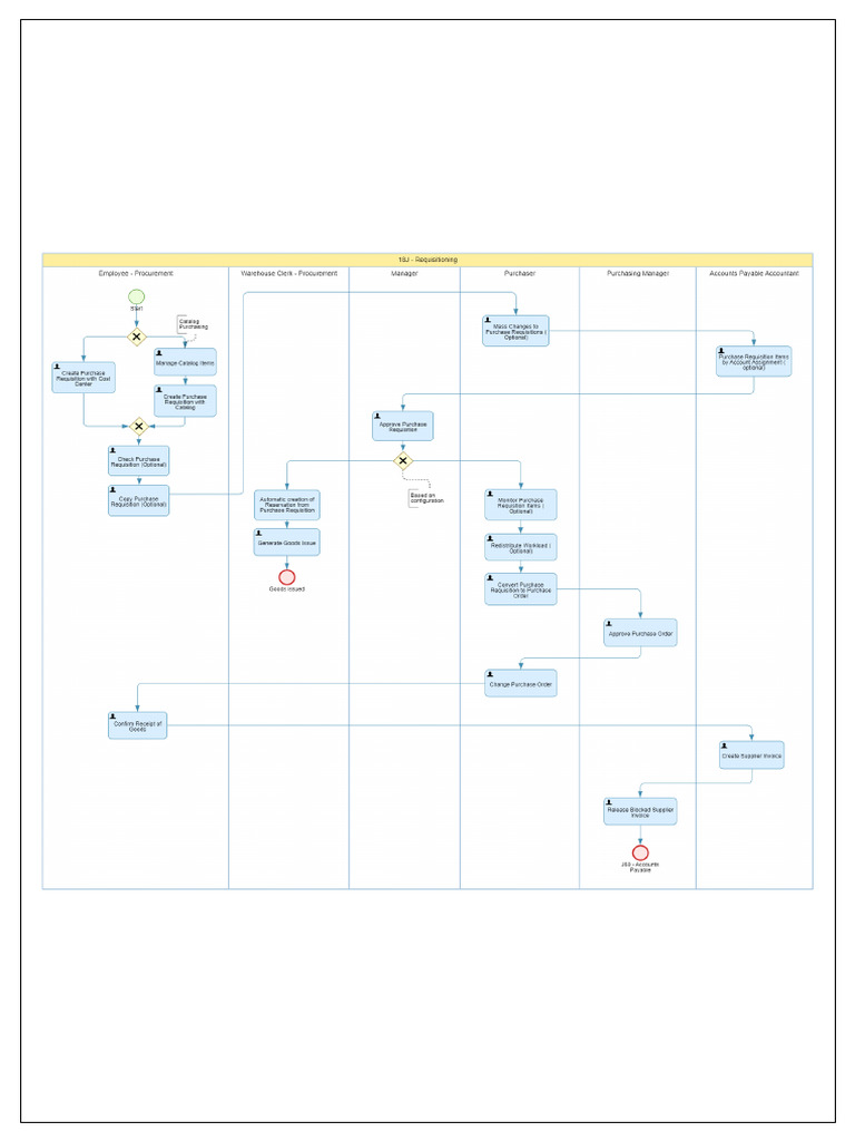 18J - Requisitioning | PDF