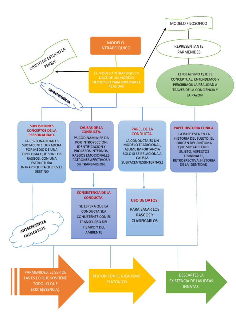 Mapas Conceptuales PDF | PDF | Realidad | Comportamiento
