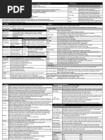 D&D 5E Combat Actions Cheat Sheet | PDF | Gaming | Leisure