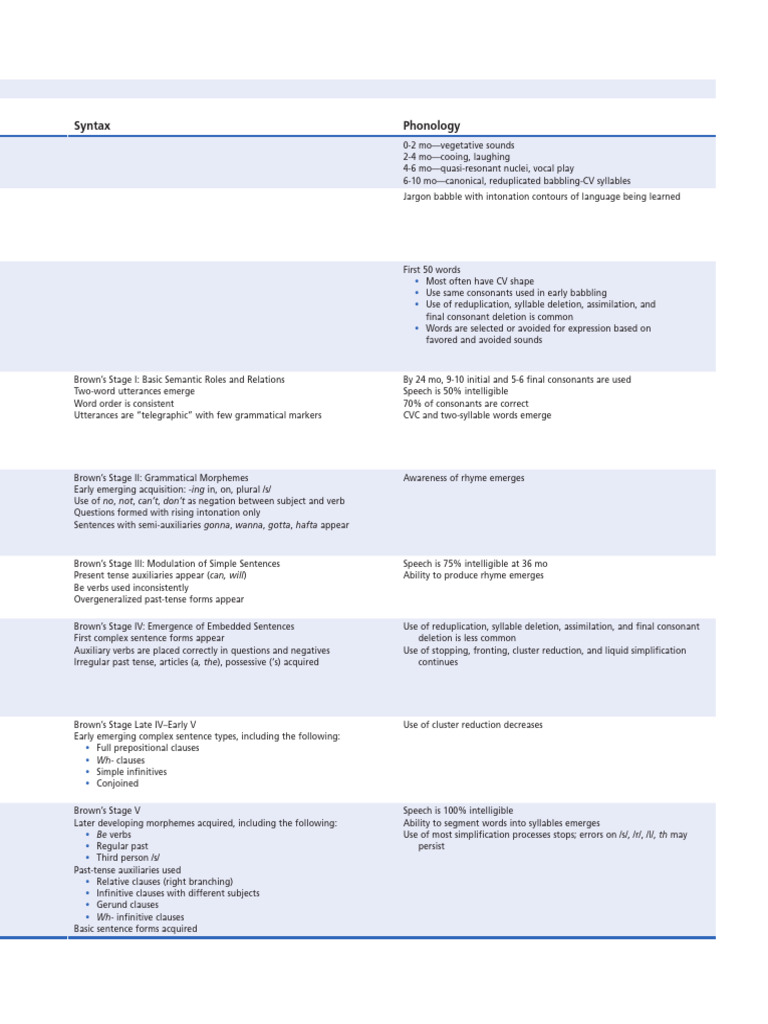Language Milestones Rhea Paul 02 | PDF | Word | Clause