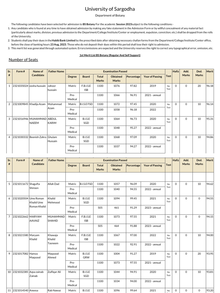 First Merit List of - BS Botany | PDF