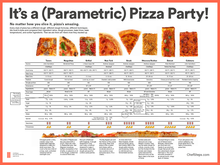 Chefsteps - Pizza-Parametric | PDF | Pizza | Breads