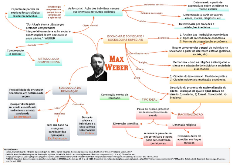 Mapa Mental - Weber. Luciana Maria | PDF | Sociologia | Max Weber