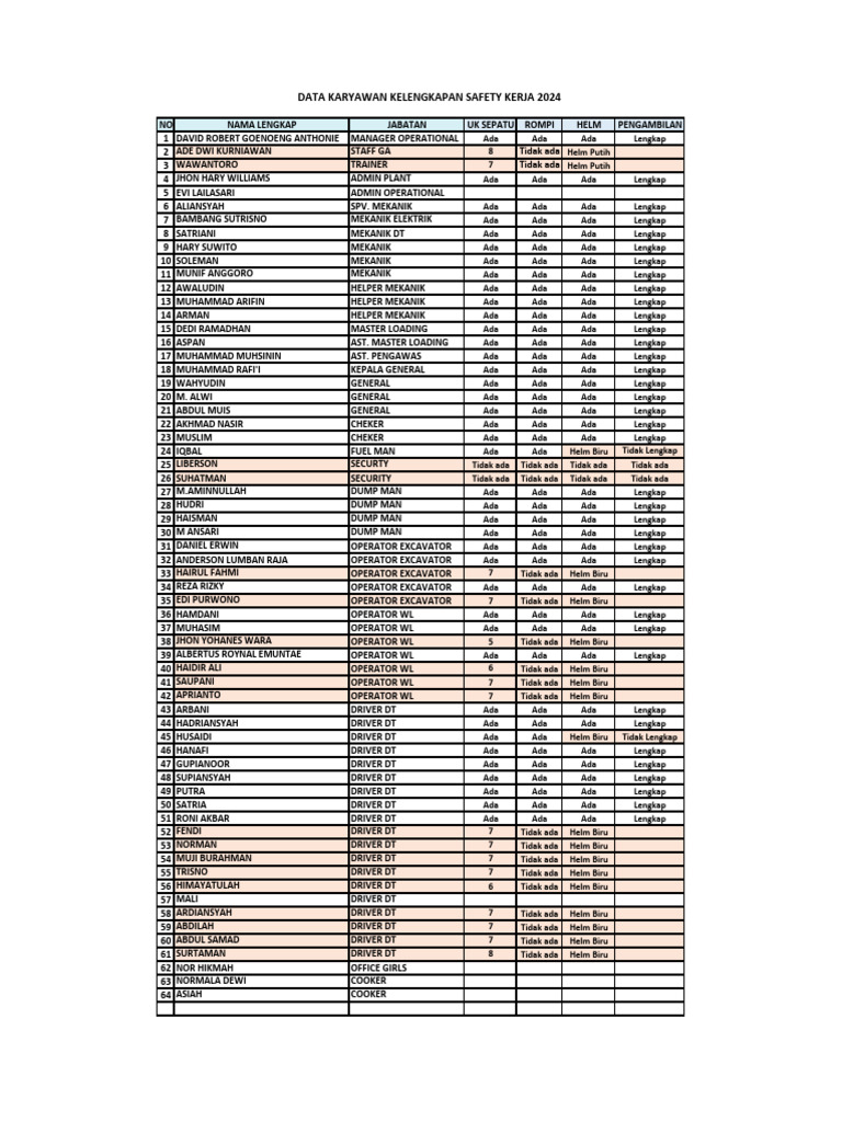 Update Populasi Data Karyawan Bma-Hbb Kelengkapan Safety Kerja Januari 2024 | PDF