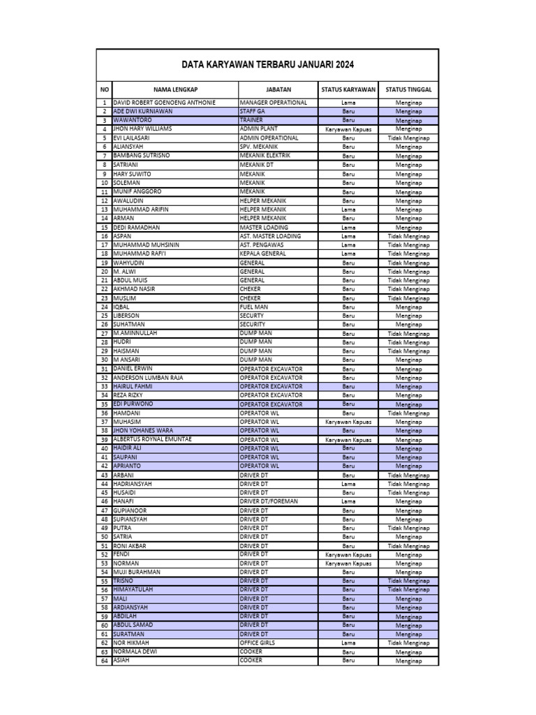 Data Karyawan Terbaru Januari 2024 | PDF
