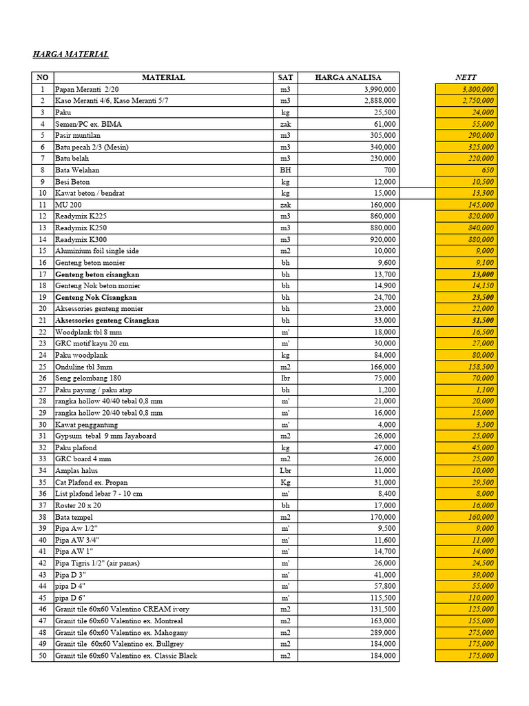 Daftar Harga Material Konstruksi | PDF | Home & Garden