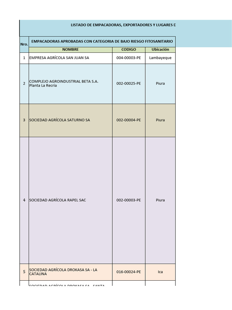 Anexo 7.1 Variables de Evaluaciã N de Perfiles de Riesgo para Exportaciã N - 11 | PDF ...