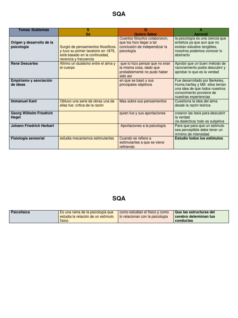SQA | PDF | Pensamiento | Sicología SQA | PDF | Pensamiento | Sicología