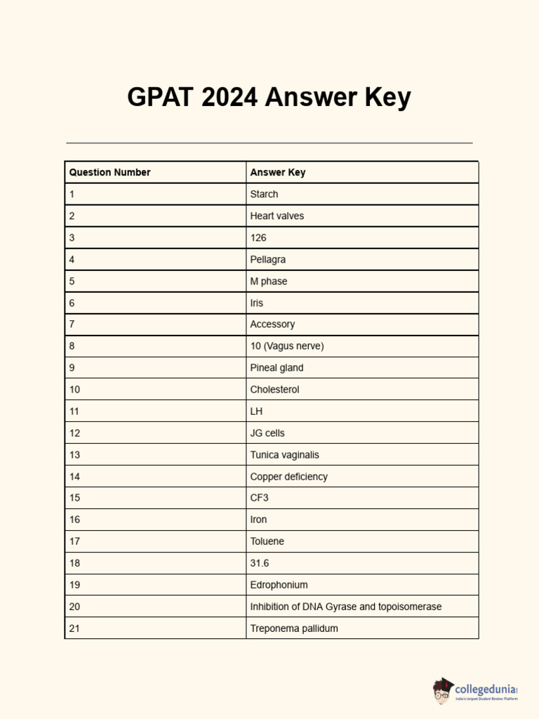 GPAT 2024 Answer Key | PDF