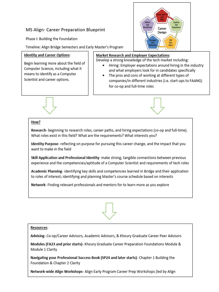 Career Prep Blueprint for MS Align | PDF | Mentorship | Experiential Education