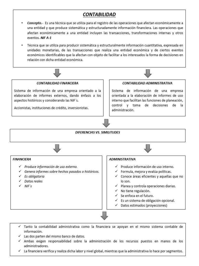 CONTABILIDAD | PDF | Contabilidad | Negocios económicos