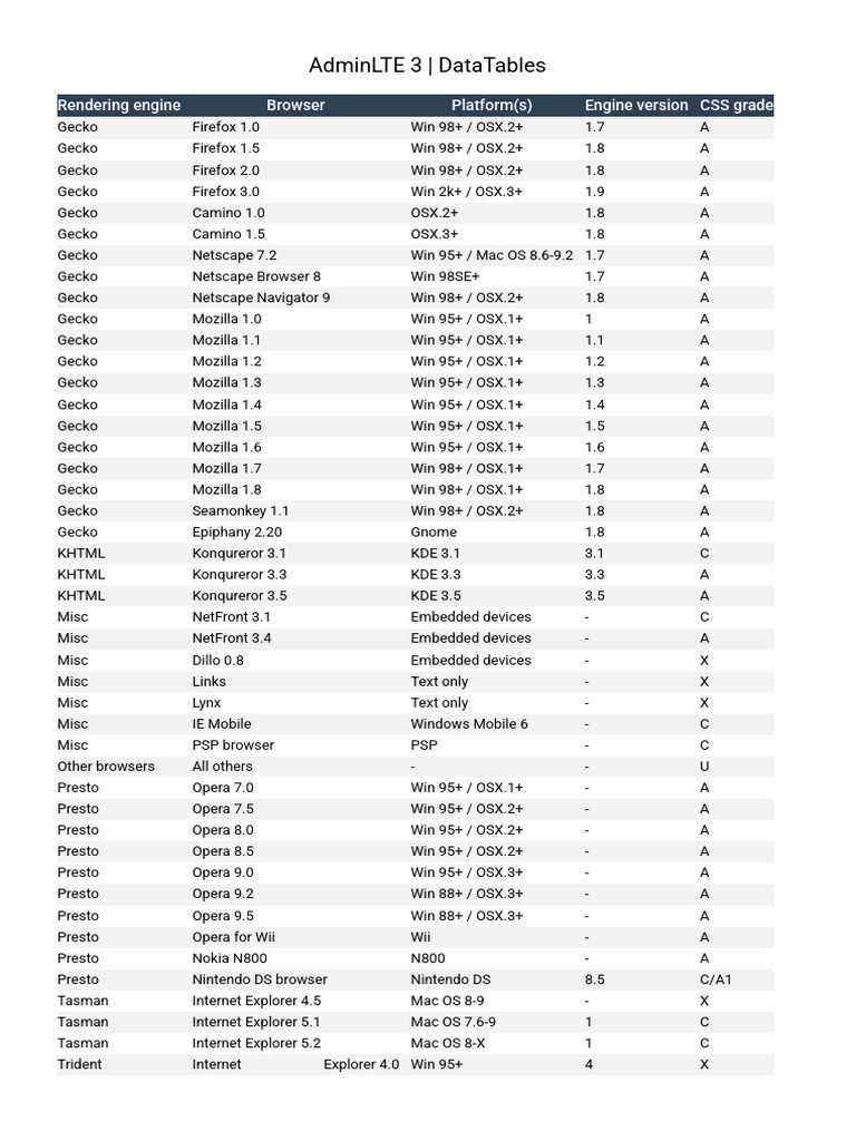 Data Tables AdminLTE 3 | PDF | Web Software | Internet Protocol Based Network Software