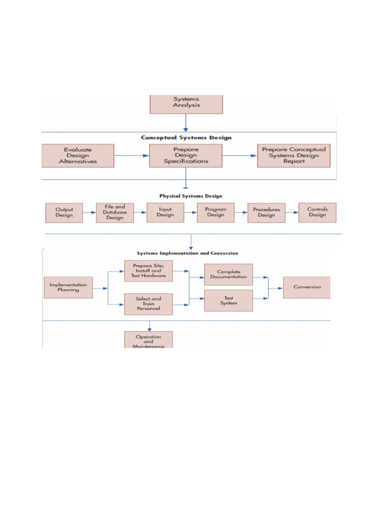 summary Ais step | PDF