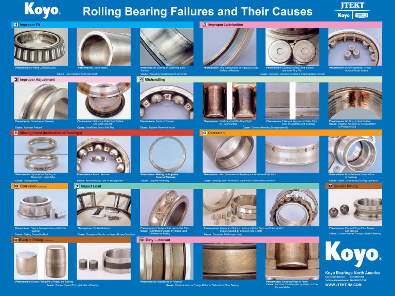 Bearing Failure Analysis Poster | PDF