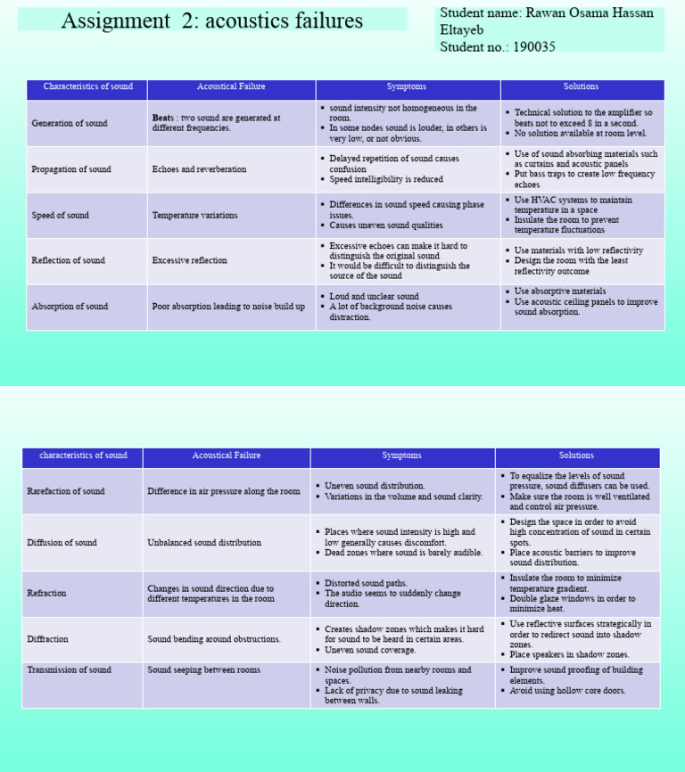 19-0035 Rawan Osama Hassan Assignment 02 | PDF | Sound | Physical Phenomena