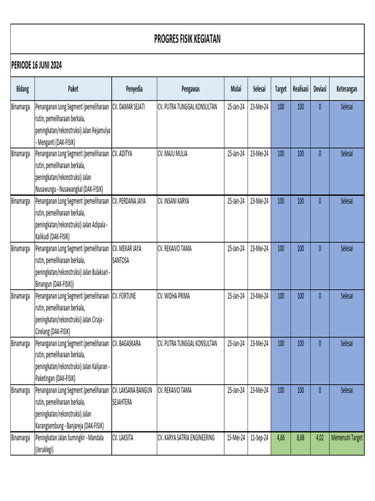 LAPORAN PROGRES KEGIATAN APBD PERIODE 10 S.D 16 JUNI 2024 | PDF