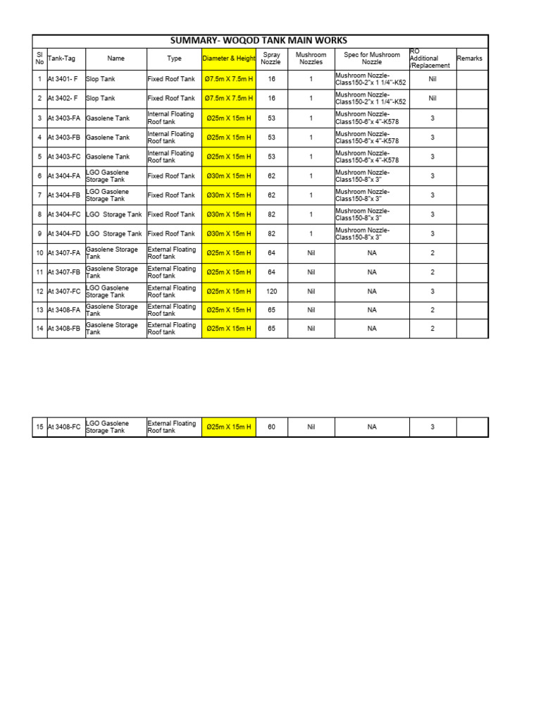 Work Summary Tanks Woqod | PDF | Liquids | Soft Matter