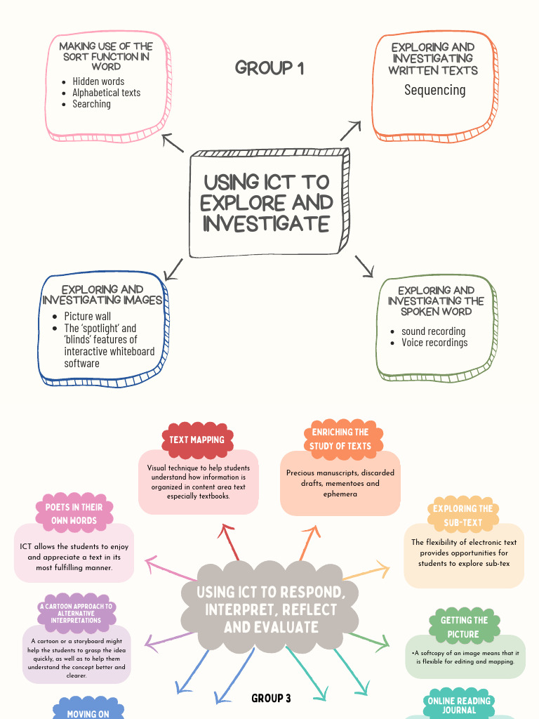 MIND MAP matkul ICT | PDF | Educational Technology | Human Communication