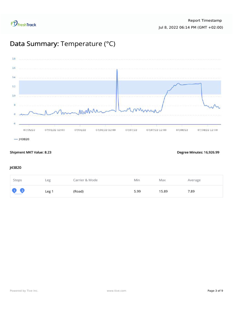 Temperature Data Summary Report | PDF